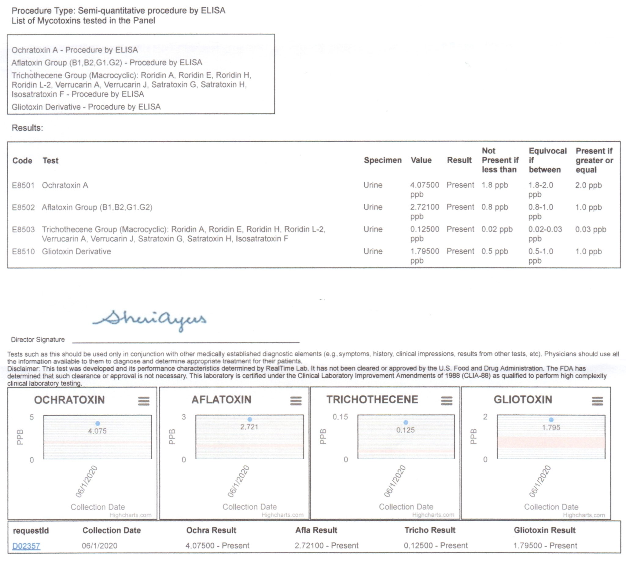 Testing Mycotoxins and Mold: One of the Biggest Root Triggers for Mast ...